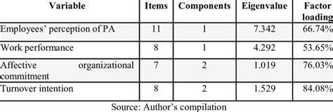 Construct Validity Analysis Download Table