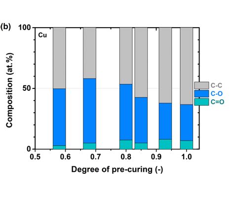 A Atomic Composition Of The Fracture Interfaces As A Function Of The