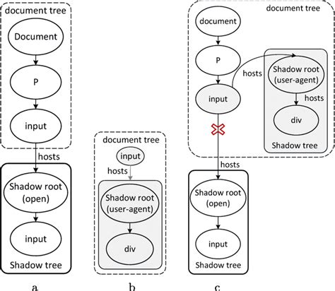 in latest w3c standard shadow root cannot be created on a host which