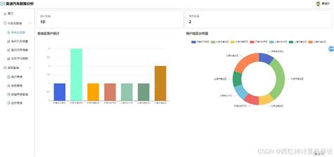 基于大数据python汽车销售数据可视化分析系统源码lw部署讲解数据库ppt Csdn博客