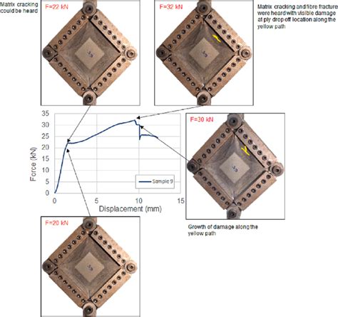 Progression Of Damage In Sample 9 Produced By The HP VB Technique Download Scientific Diagram
