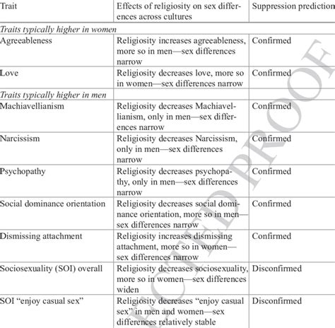 3 Religion S Emergently Moderated Sex Differences Across Cultures Download Table