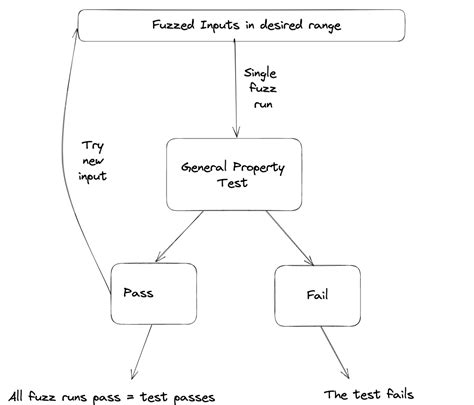 Fuzz Testing In Foundry