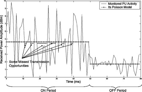 Missed Transmission Opportunities Caused By The Poisson Modeling