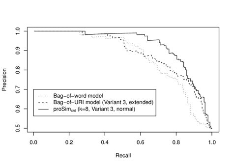 precision recall plot for best story link detection models download