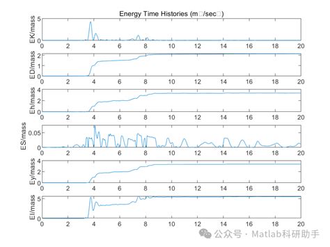 【sdof振荡器的非线性 非弹性多轴时间响应分析】用于sdof振荡器非线性非弹性时程分析的鲁棒性分析研究附matlab代码 Csdn博客