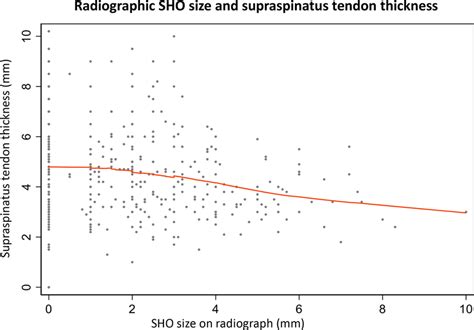 Locally Weighted Scatterplot Smoothing Lowess Plot Demonstrating Download Scientific Diagram