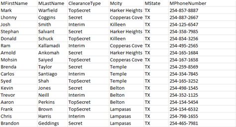 1 Display First Name Last Name Clearance Type Of