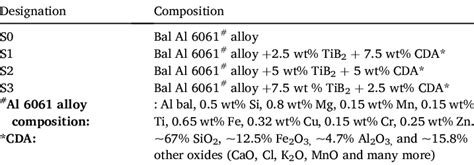 Designation And Compositional Variations Download Scientific Diagram
