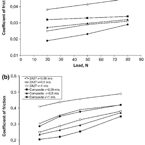 Coefficient Of Friction Of Tested Materials Versus Applied Load For Download Scientific Diagram