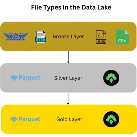 Dataengineering Bigdata Clouddata Etl Datalakes Datapipelines