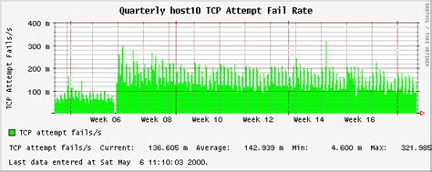 Quarterly Tcp Attempt Fail Rate
