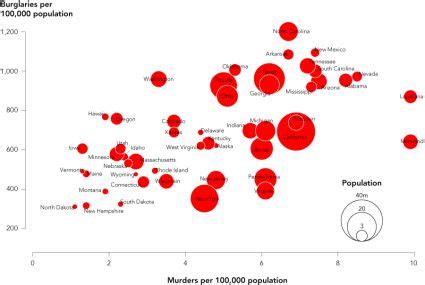 How To Make Bubble Charts Bubble Chart Data Visualization Techniques How To Make Bubbles