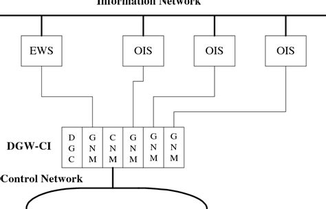 Figure 1 From Design Of Networks For Distributed Digital Control Systems In Nuclear Power Plants
