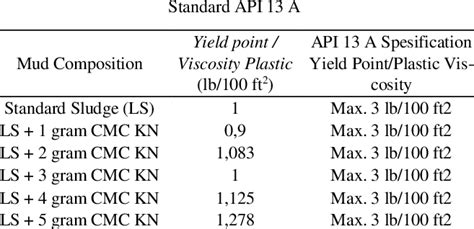 The Comparison Of Yield Point Plastic Viscosity With Download