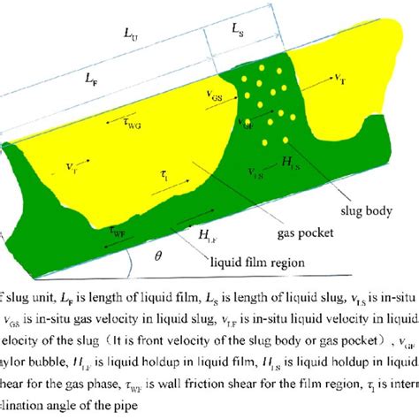 Pdf Analysis Of Gas And Liquid Two Phase Slug Flow Production Logging Interpretation Model In