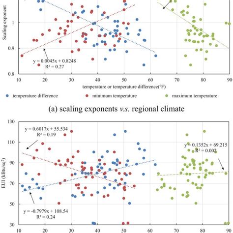 The Relationships Between Scaling Exponents Energy Use Intensity Eui