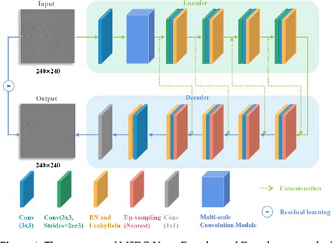 Figure 1 From A U Net Based Multi Scale Deformable Convolution Network