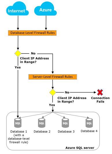 Azure Sql Database Firewall Rules All About Tech