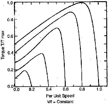 Speed Control Of Variable Frequency Induction Motor