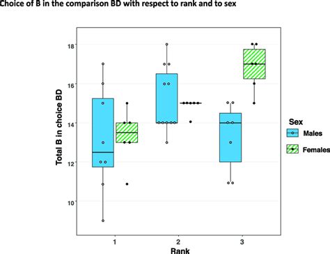 Choice Of B In The Comparison BD With Respect To Rank And To Sex Total Download Scientific