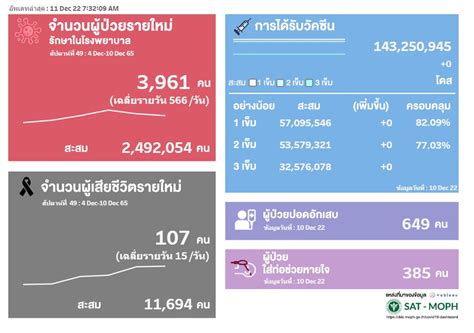 ข่าวโควิดรายสัปดาห์ ติดเชื้อเฉลี่ย 566 คน วัน เสียชีวิตวันละ 15 คน ผู้ป่วยโคม่า 385 คน