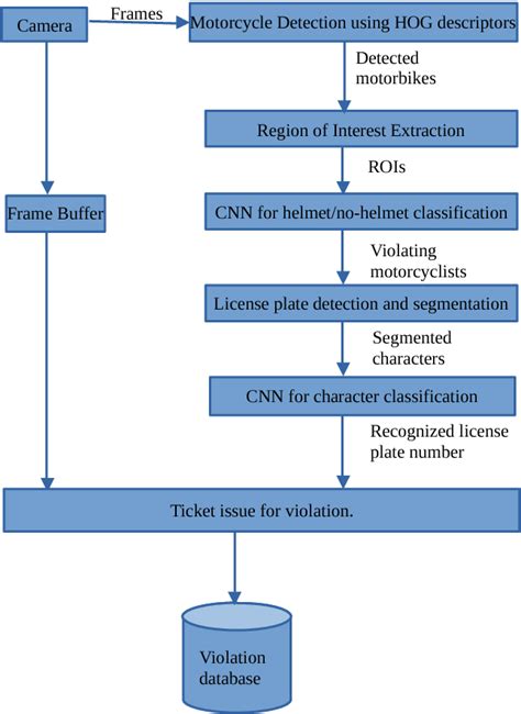 Figure 3 From Helmet Violation Processing Using Deep Learning Semantic Scholar