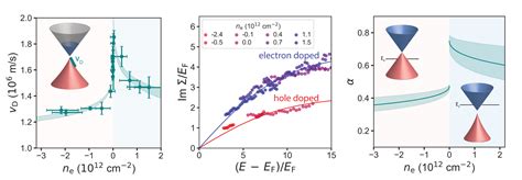 What Drives Electronhole Asymmetry In Graphene