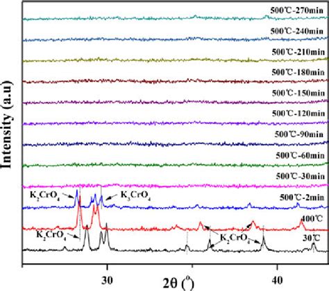 Color Online Evolution Of Xrd Patterns During The Reduction Of K 2 Download Scientific