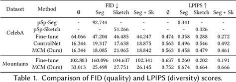 Table 1 From Modulating Pretrained Diffusion Models For Multimodal