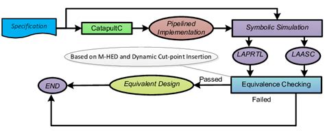 Proposed Equivalence Checking Methodology Download Scientific Diagram