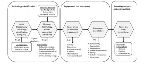 Targeted Assessment Approach Download Scientific Diagram