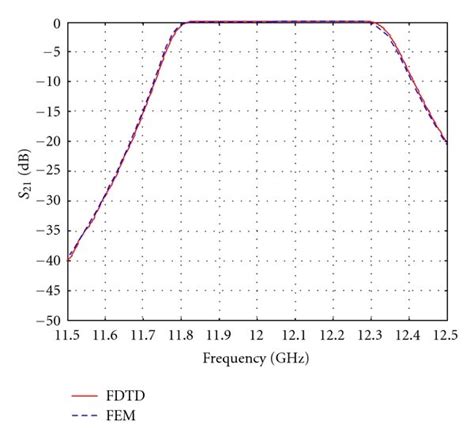 transmission coefficient of waveguide filter generated by using