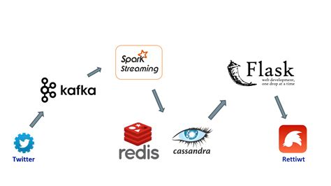 GitHub DaoyuT Rettiwt A Twitter Like Social Media Platform That Deal Streaming Data In Real Time