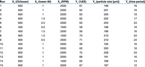 Design Layout Of Capecitabine Microspheres For Optimization Download