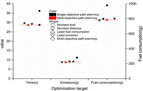 Comparison Of Single Objective Black And Multi Objective Red Path Download Scientific