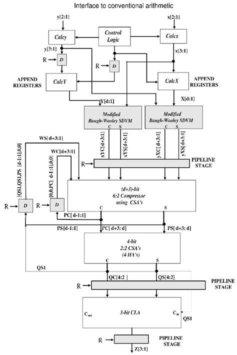 A Radix 4 Online Multiplier With Conventional Arithmetic Inputs And