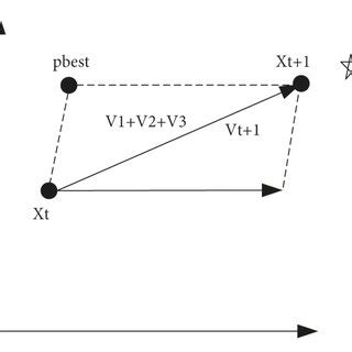 Schematic Diagram Of Particle Velocity And Position Adjustment Download Scientific Diagram