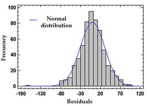 Linear Regression Between Specimen Density And Drill Residue Mass A
