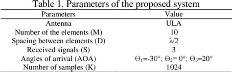 Table 1 From Performance Analysis Of Direction Of Arrival Algorithms For Smart Antenna