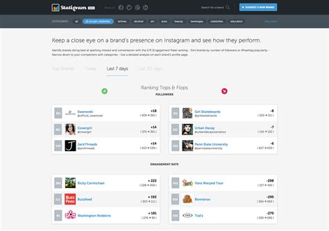 Statigram Launches Instagram Leaderboard And Benchmarking Tool