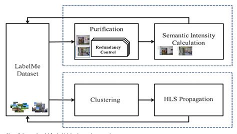 Figure 2 From A Framework For High Level Semantic Annotation Using