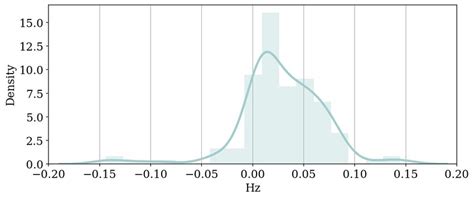 Histogram Of The Difference Between Frequency Nadir By Eq 9 And Its