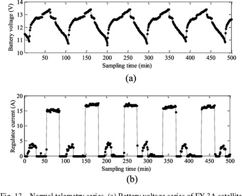 Figure 1 From Discrete Features Enhancement Based Online Anomaly Detection For Satellite