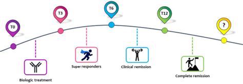 Super Responders To Biologic Treatment In Type 2 High Severe Asthma Passing Fad Or A Meaningful