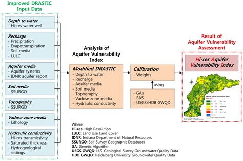 Aquifer Vulnerability Assessment For Sustainable Groundwater Management