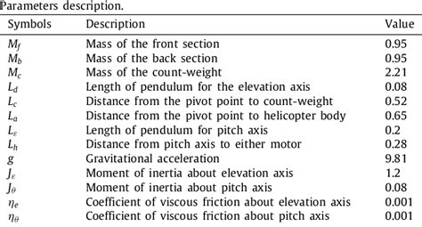 Table 1 From Event Based Model Predictive Control For Nonlinear Systems With Dynamic Disturbance