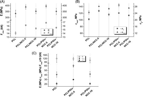 Mechanical Characteristics Of Nonporous PCL And PCLbased Composites Download Scientific