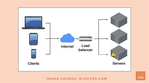 Reverse Proxy Vs Load Balancer Is The Load Balancer A Reverse Proxy
