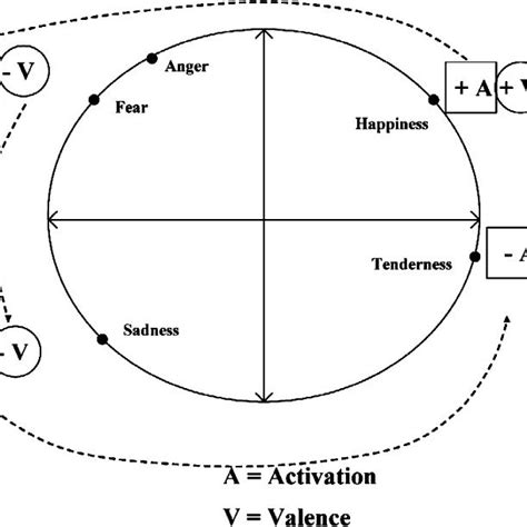 Adjacency Rule In Affect Space Download Scientific Diagram
